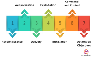 Understanding Cybersecurity Attacks: What is a Cyber Attack and ...