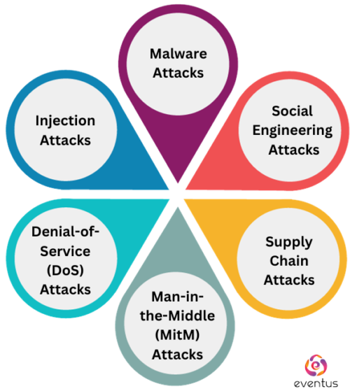 Delving into Cybersecurity Threats: What are Cyber Threats and Types?