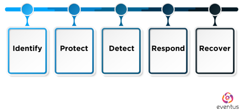 Understand and Implement Cybersecurity to Protect Organization From ...