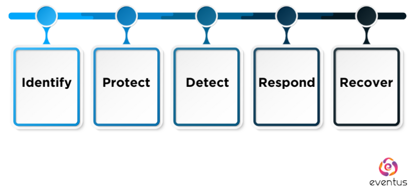 Understand and Implement Cybersecurity to Protect Organization From ...