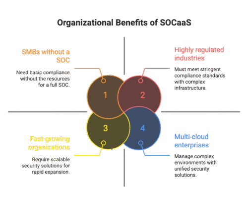 SOC as a Service: Full Form, How It Works, Benefits Components, Pricing ...