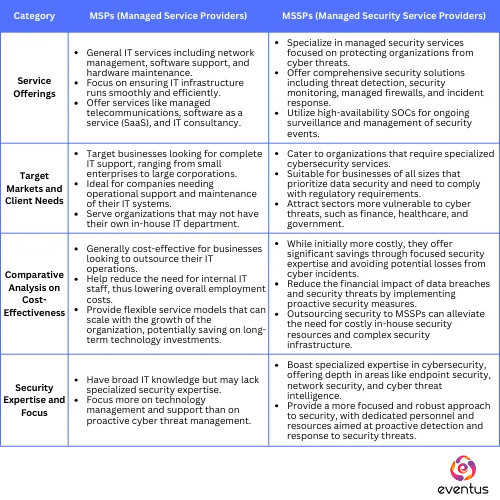 Understanding Mssp Knowing Cybersecurity And The Role Of Managed Security Service Providers
