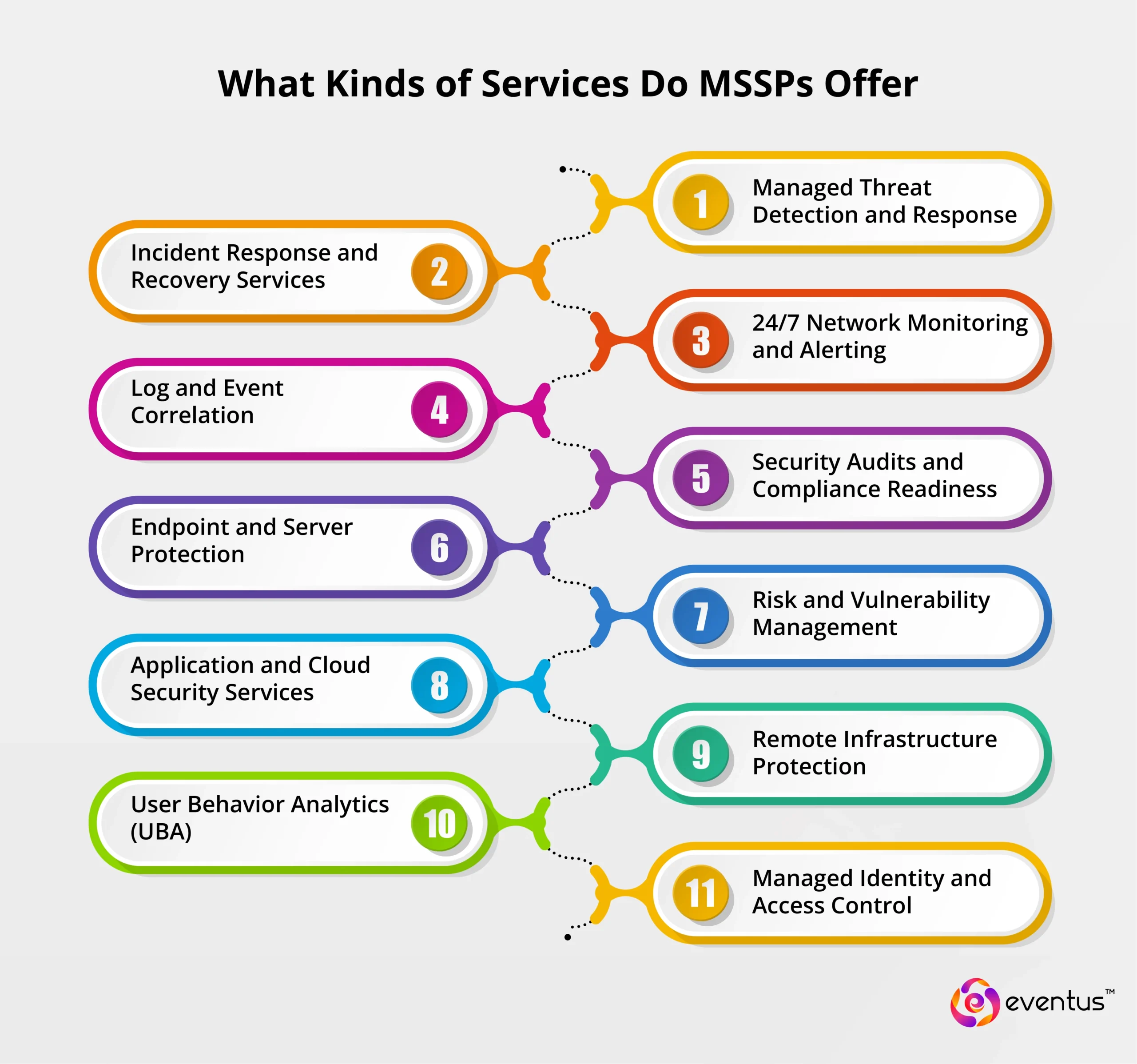 What Is Managed Security Service Provider Definition Mssp In Cyber Security Role Mssp Vs Msp