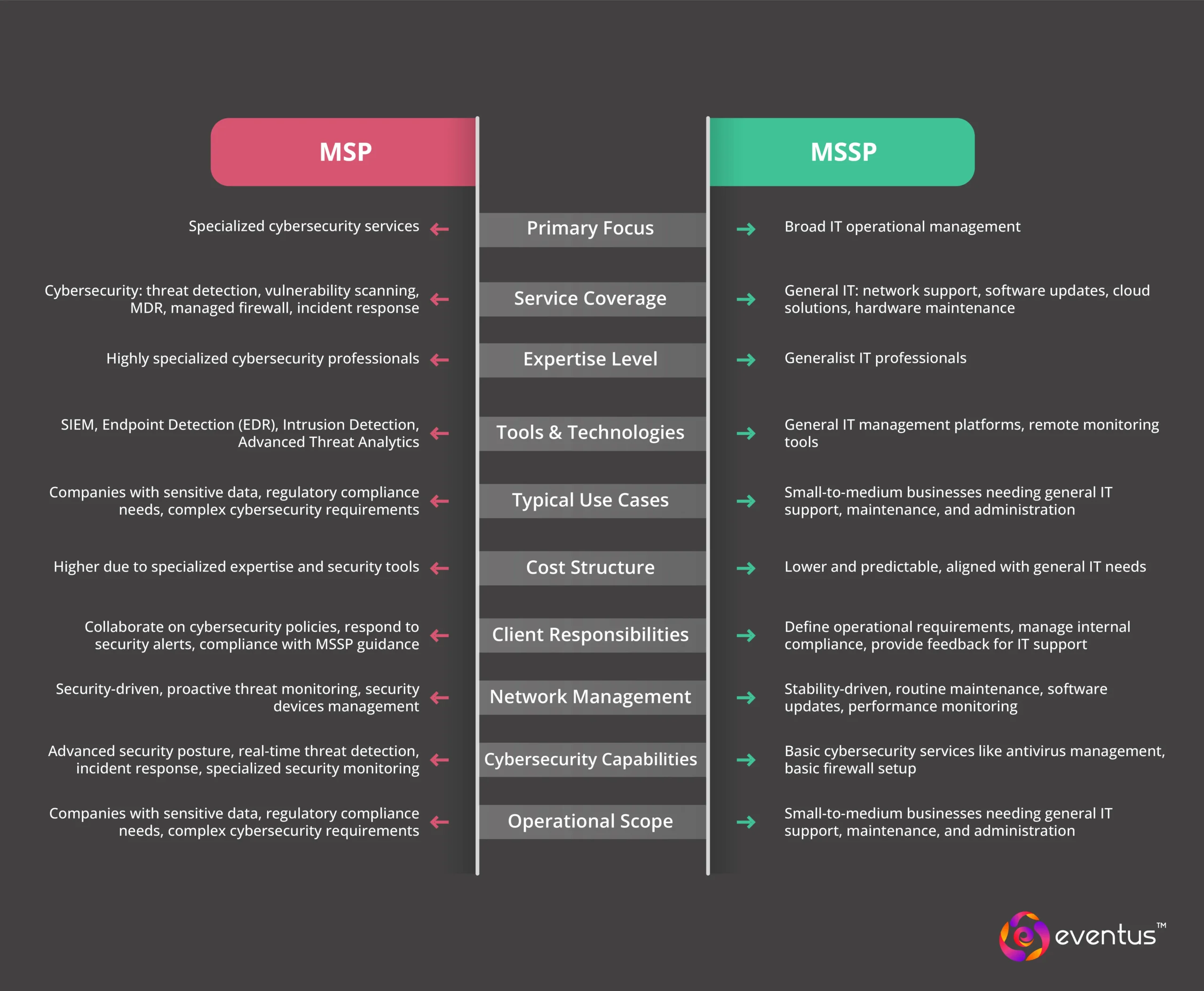 What Is Managed Security Service Provider Definition Mssp In Cyber Security Role Mssp Vs Msp