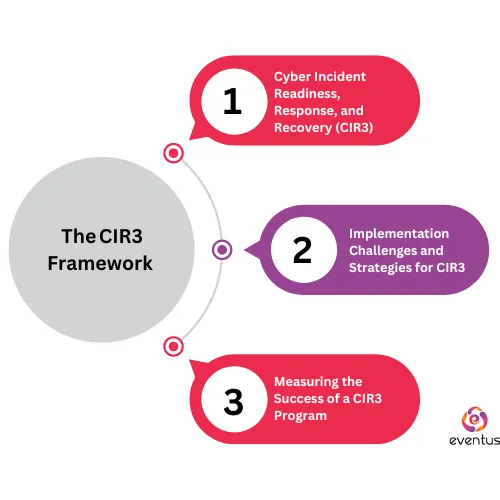 Comprehending Cybersecurity and Enforcing Incident Readiness