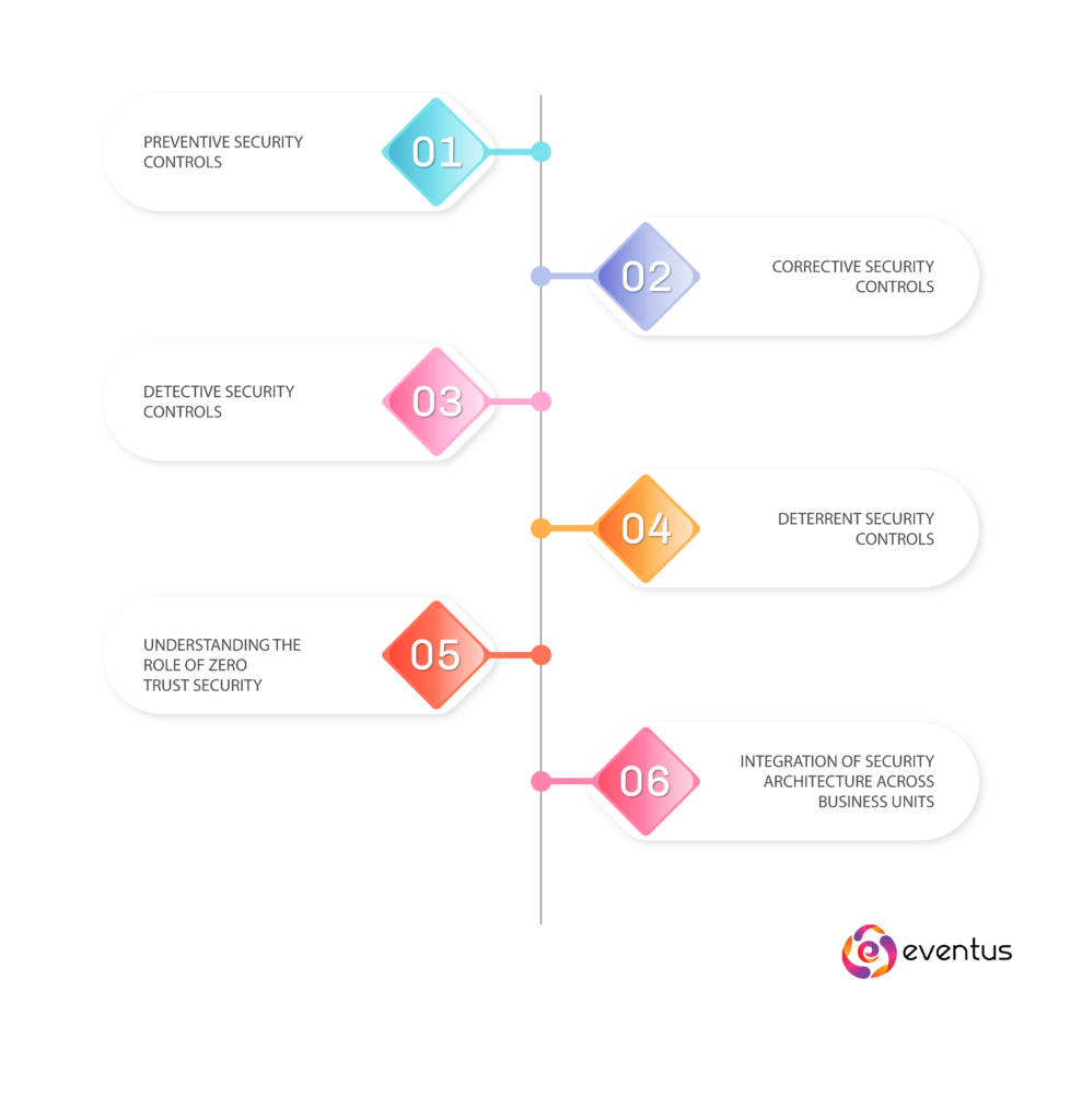 Exploring the Cybersecurity Labyrinth: Implementing the Essentials of ...