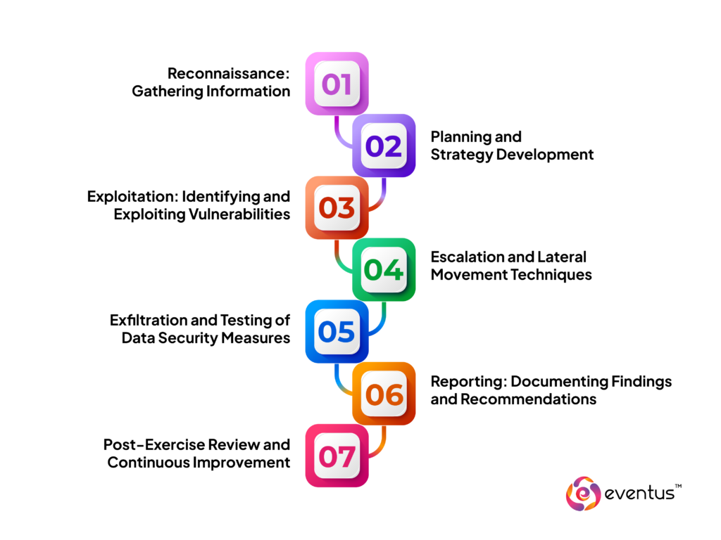 Mastering and Deploying Cybersecurity Defense Through Red Teaming ...