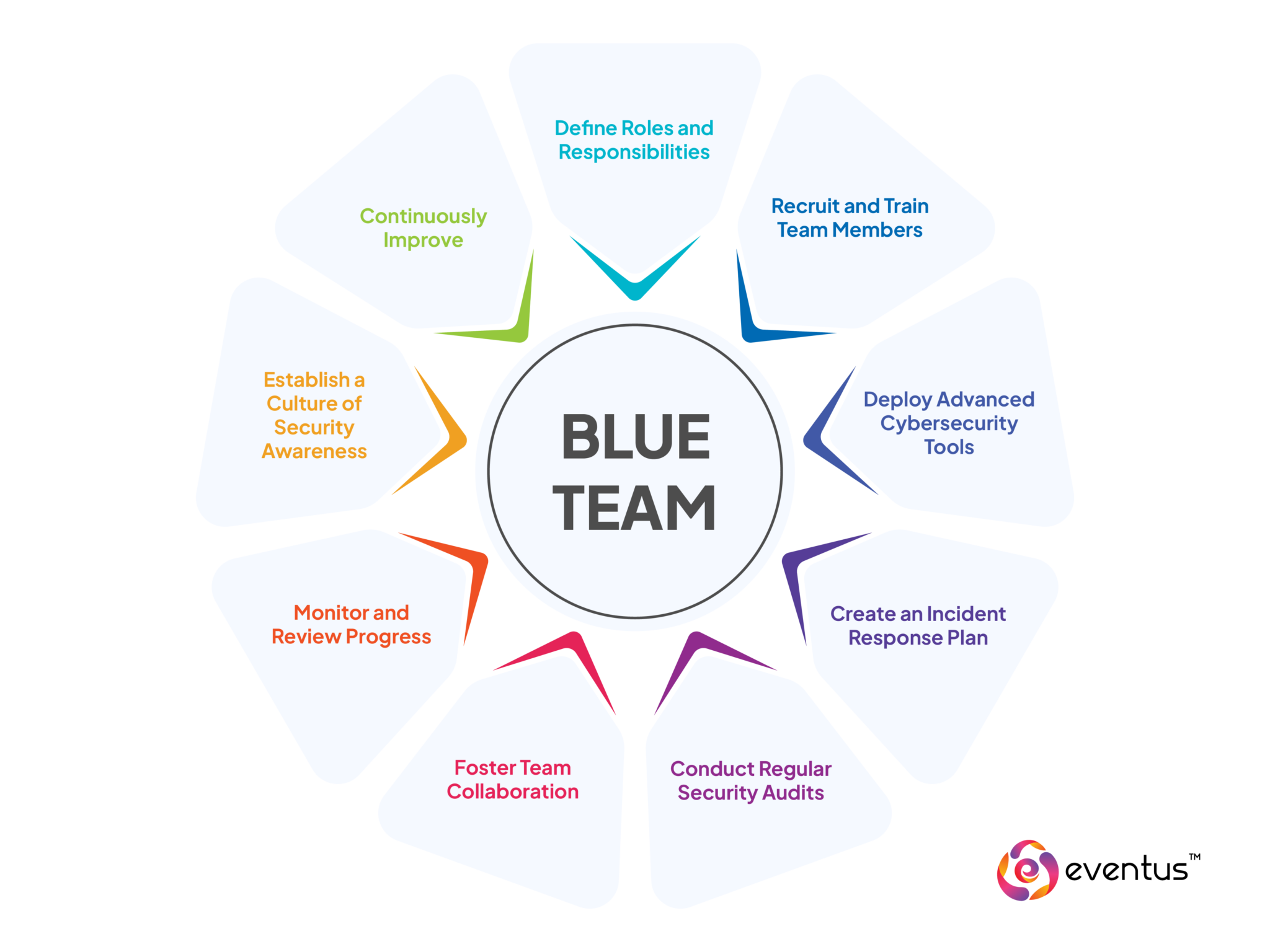 Analyzing and Implementing Innovative Cybersecurity blue teaming tactics