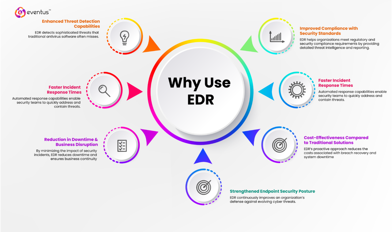 Endpoint Detection and Response (EDR) in Cybersecurity: Features ...