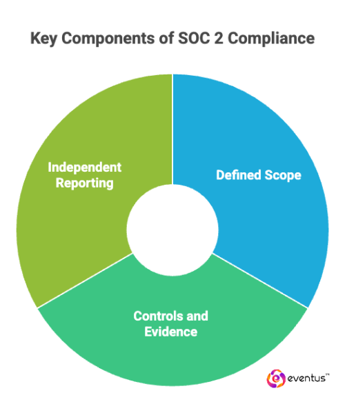 SOC 2 Compliance for USA and India: Meaning, Certification, Cost, Audit ...